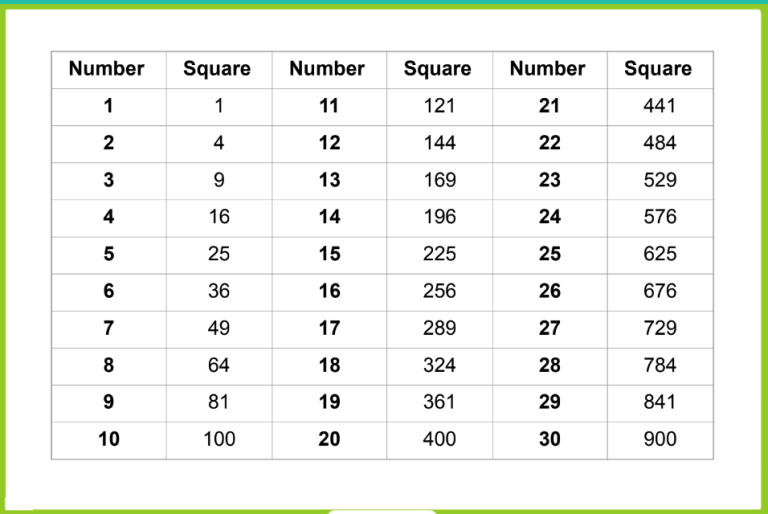 Squares And Square Roots - Complete Guide For Class 8 Chapter 6 - iPrep