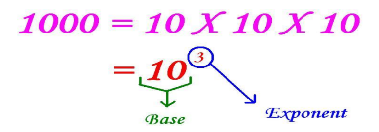 Exponents and Powers - Complete Guide For Class 7 Math Chapter 11 - iPrep