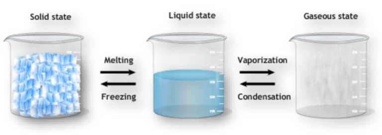 Matter in Our Surroundings - Complete Guide For Class 9 Science Chapter ...