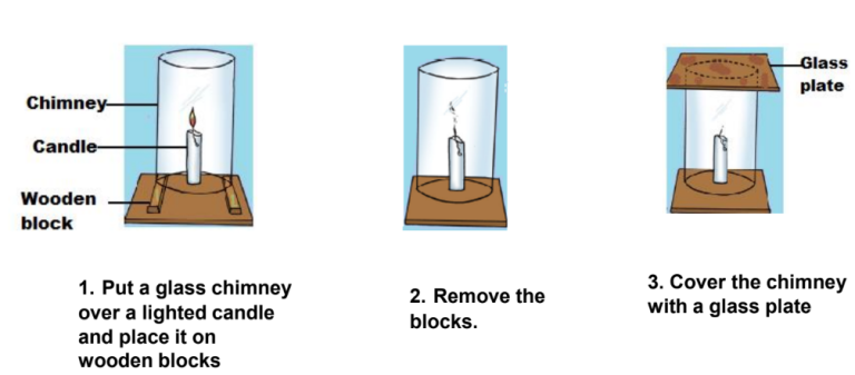 Combustion And Flame - Complete Guide For Class 8 Science Chapter 4 - iPrep