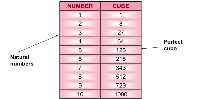Cubes and Cube Roots - Complete Guide Of Class 8 Math Chapter 7 - iPrep