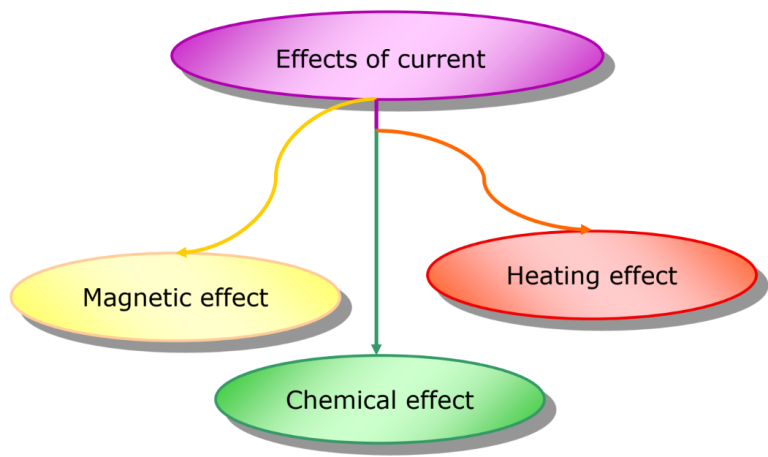 Chemical Effects of Electric Current - Complete Guide For Class 8 ...