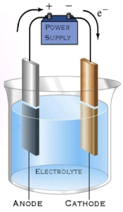 Chemical Effects of Electric Current - Complete Guide For Class 8 Science Chapter 11 - iPrep