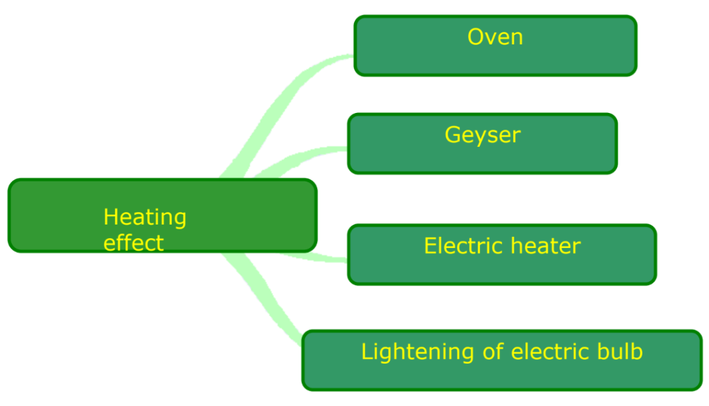 Chemical Effects of Electric Current - Complete Guide For Class 8 ...