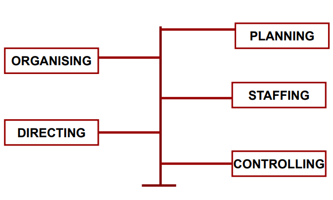 Nature and Significance of Management - Complete Guide for Class 12 ...