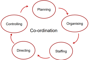 Nature and Significance of Management - Complete Guide for Class 12 ...
