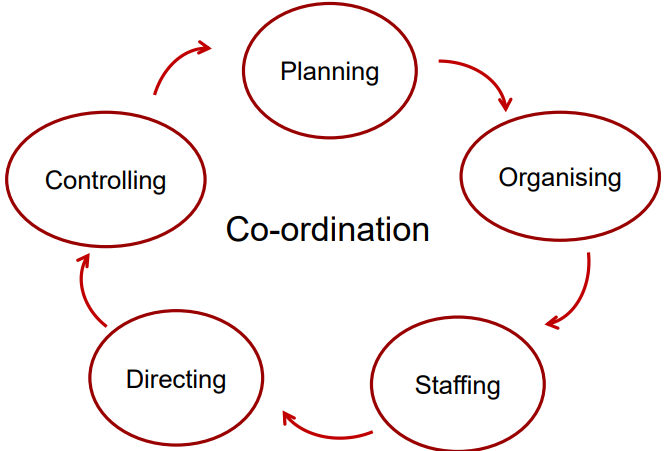 Nature and Significance of Management - Complete Guide for Class 12 ...