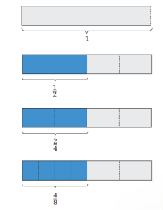 Fractions - Complete Guide For Math Class 6 Math Chapter 7 - iPrep