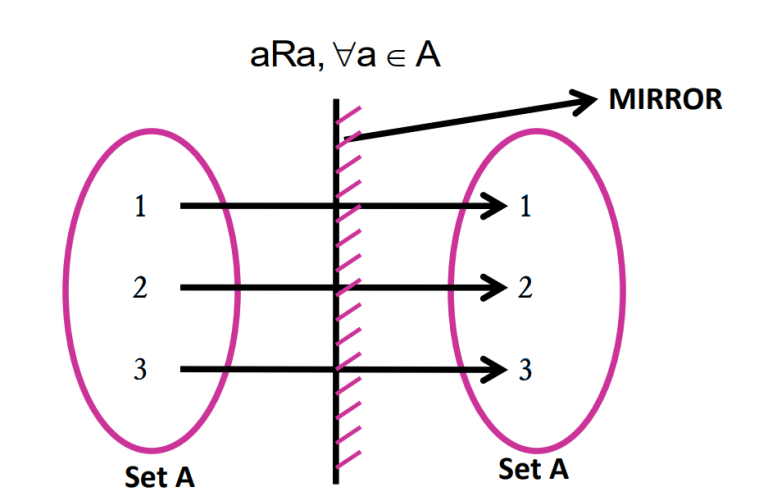 Relations and Functions - Complete Guide For Class 12 Math Chapter 1 - iPrep