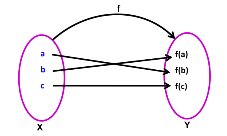 Relations and Functions - Complete Guide For Class 12 Math Chapter 1 - iPrep