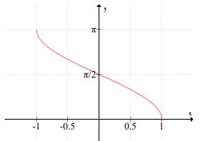 Inverse Trigonometric Functions - Complete Guide For Class 12 Math ...
