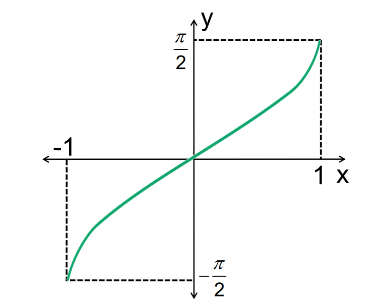 Inverse Trigonometric Functions - Complete Guide For Class 12 Math ...