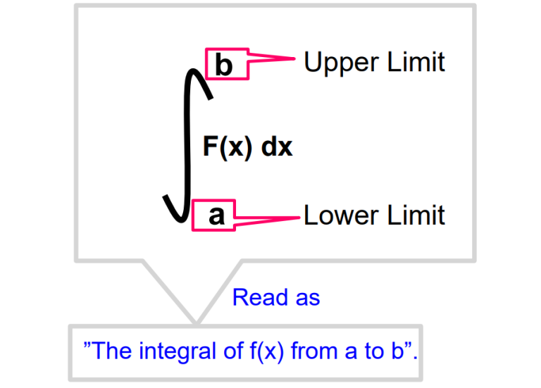 Integrals - Complete Guide For Class 12 Math Chapter 7 - iPrep