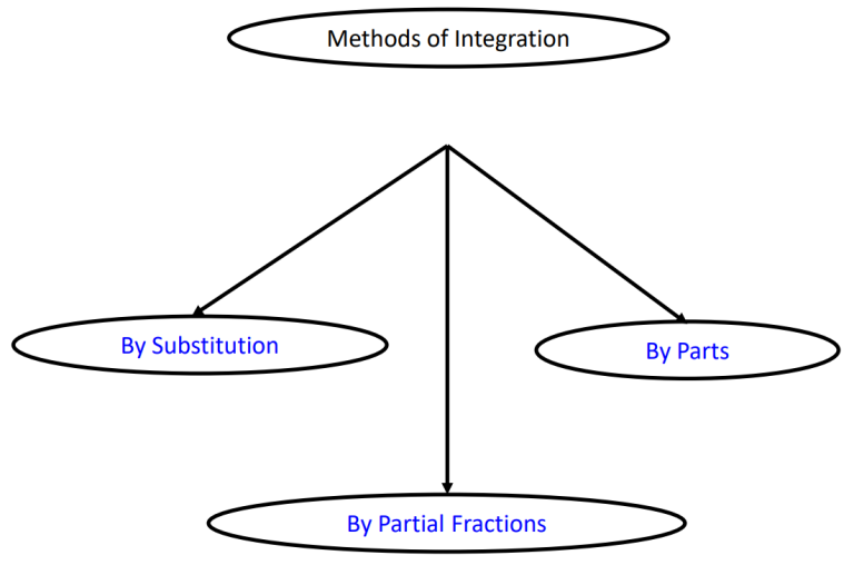 Integrals - Complete Guide For Class 12 Math Chapter 7 - iPrep