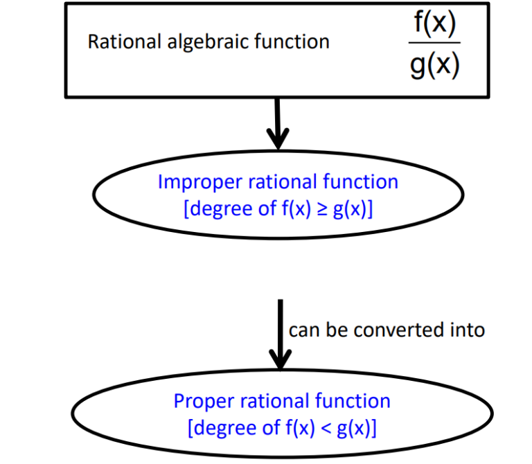 Integrals - Complete Guide For Class 12 Math Chapter 7 - iPrep