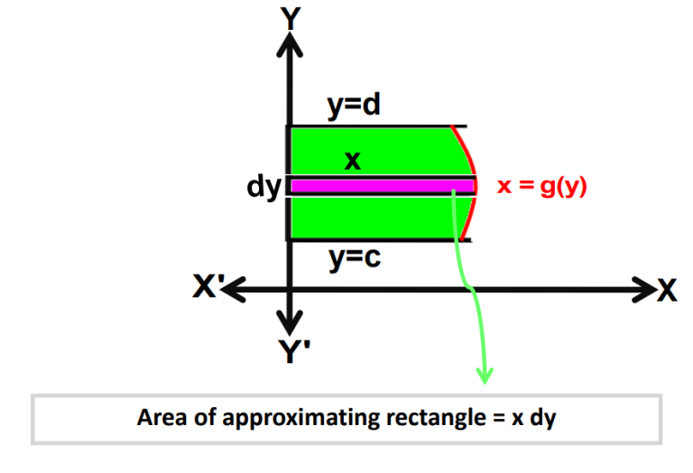 Application of Integrals - Complete Guide For Class 12 Math Chapter 8 ...