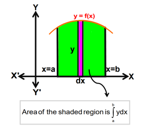 Application of Integrals - Complete Guide For Class 12 Math Chapter 8 ...
