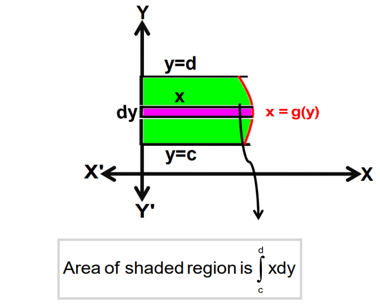 Application of Integrals - Complete Guide For Class 12 Math Chapter 8 ...