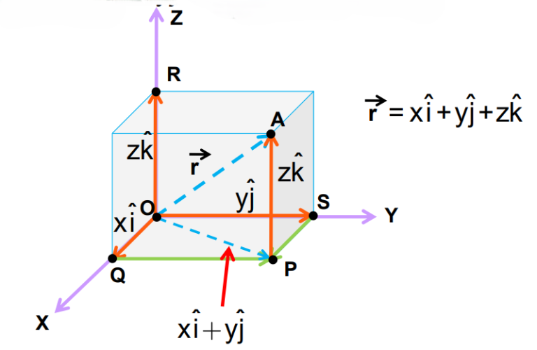 Vector Algebra - Complete Guide For Class 12 Math Chapter 10 - iPrep
