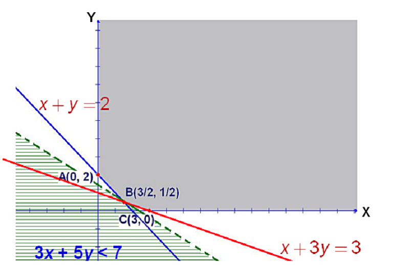 Linear Programming - Complete Guide For Class 12 Math Chapter 12 - iPrep