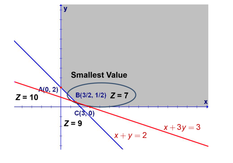 Linear Programming - Complete Guide For Class 12 Math Chapter 12 - iPrep