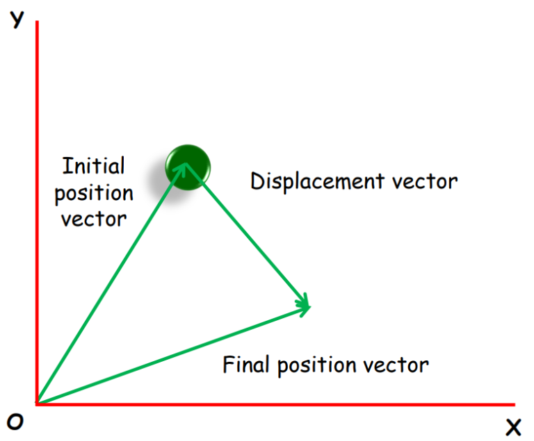 Motion In A Plane - Complete Guide For Class 11 Physics Chapter 3 - iPrep