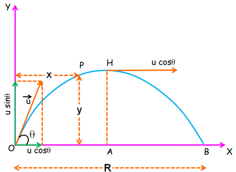 Motion In A Plane - Complete Guide For Class 11 Physics Chapter 3 - iPrep