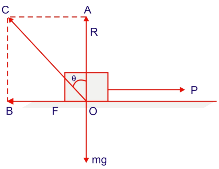 Laws Of Motion - Complete Guide For Class 11 Physics Chapter 4 - iPrep