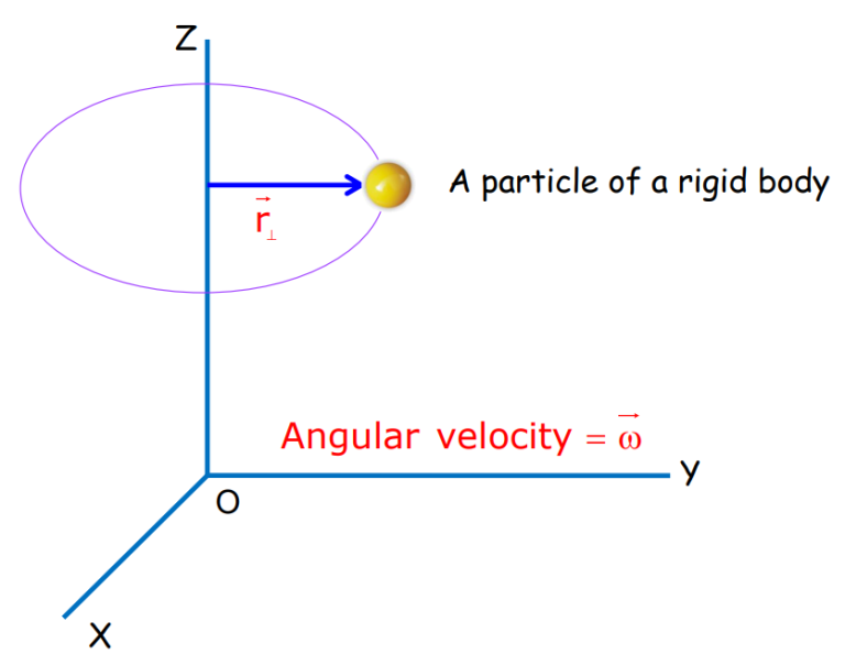 System of Particles and Rotational Motion - Complete Guide For Class 11 ...
