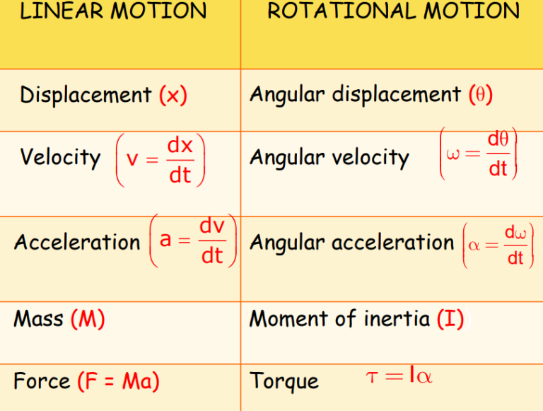 System of Particles and Rotational Motion - Complete Guide For Class 11 ...