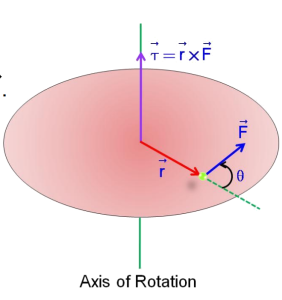 System of Particles and Rotational Motion - Complete Guide For Class 11 ...