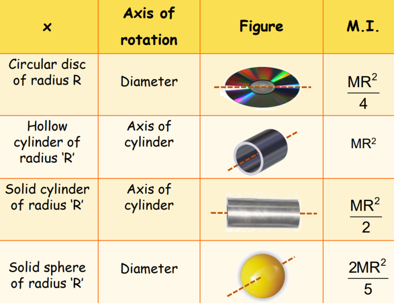 System of Particles and Rotational Motion - Complete Guide For Class 11 ...