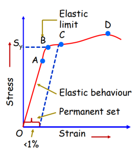Mechanical Properties of Solids - Complete Guide for Class 11 Physics ...