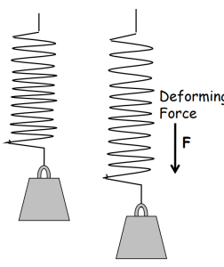 Mechanical Properties of Solids - Complete Guide for Class 11 Physics ...