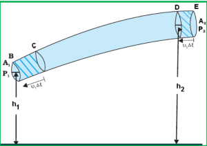 Mechanical Properties of Fluids - Complete Guide For Class 11 Physics ...