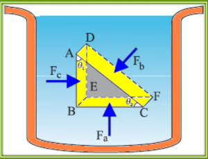 Mechanical Properties of Fluids - Complete Guide For Class 11 Physics ...