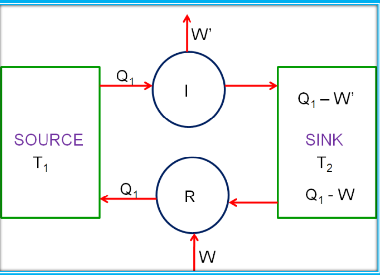 Thermodynamics - Complete Guide For Class 11 Physics Chapter 12 - iPrep