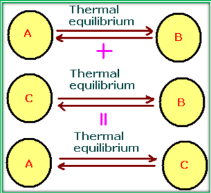 Thermodynamics - Complete Guide For Class 11 Physics Chapter 12 - iPrep