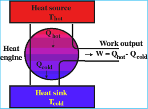 Thermodynamics - Complete Guide For Class 11 Physics Chapter 12 - iPrep