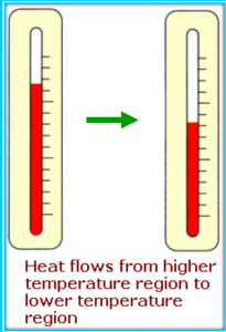 Thermodynamics - Complete Guide For Class 11 Physics Chapter 12 - iPrep
