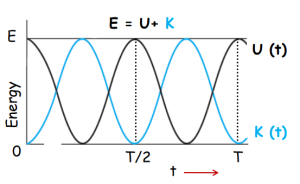 Oscillations - Complete Guide For Class 11 Physics Chapter 14 - iPrep