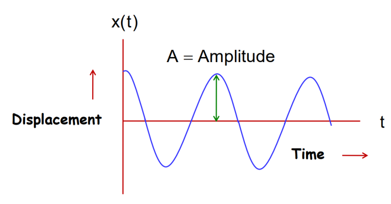 Oscillations - Complete Guide For Class 11 Physics Chapter 14 - iPrep Oscillations - Complete Guide For Class 11 Physics Chapter 14 - iPrep