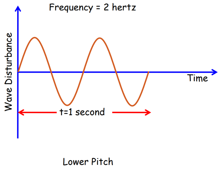 Waves - Complete Guide For Class 11 Physics Chapter 15 - iPrep