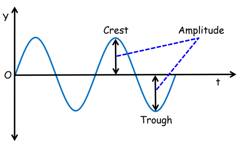 Waves - Complete Guide For Class 11 Physics Chapter 15 - iPrep