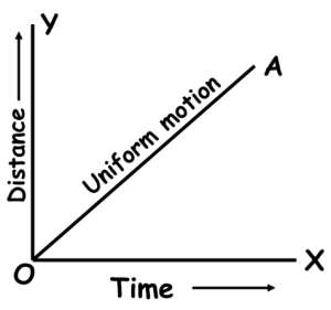 Motion - Complete Guide For Class 9 Science Chapter 7 - iPrep