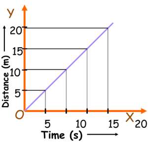 Motion - Complete Guide For Class 9 Science Chapter 7 - iPrep