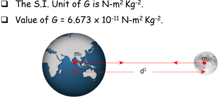 Gravitation - Complete Guide For Class 9 Science Chapter 9 - iPrep