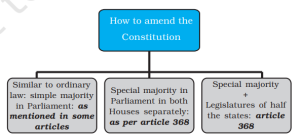 Constitution as a Living Document - Complete Guide For Class 11 ...