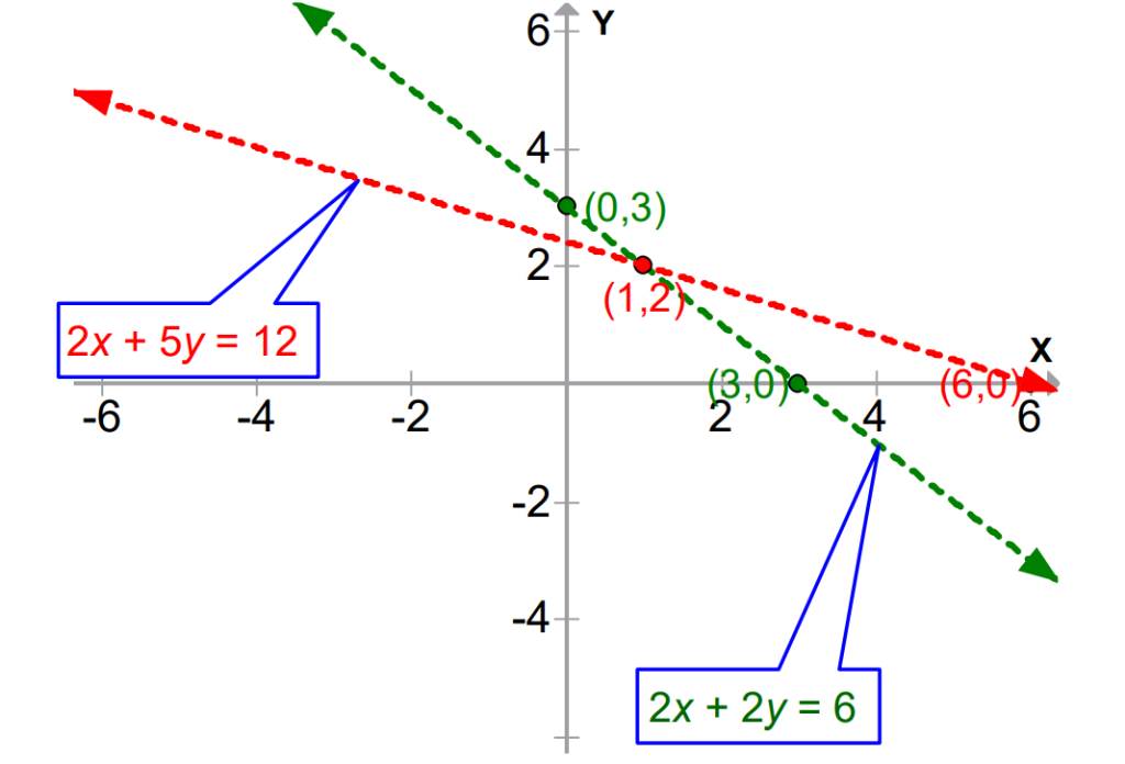 Pair of Linear Equations in Two Variables - Complete Guide For Class 10 ...