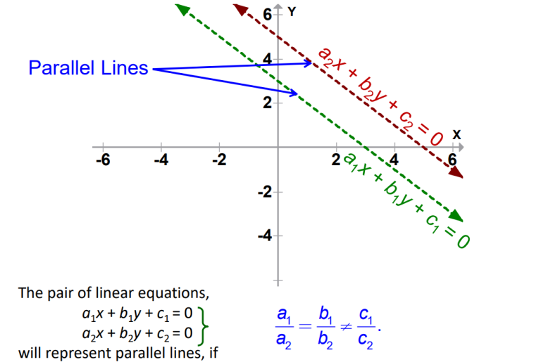 Pair of Linear Equations in Two Variables - Complete Guide For Class 10 ...